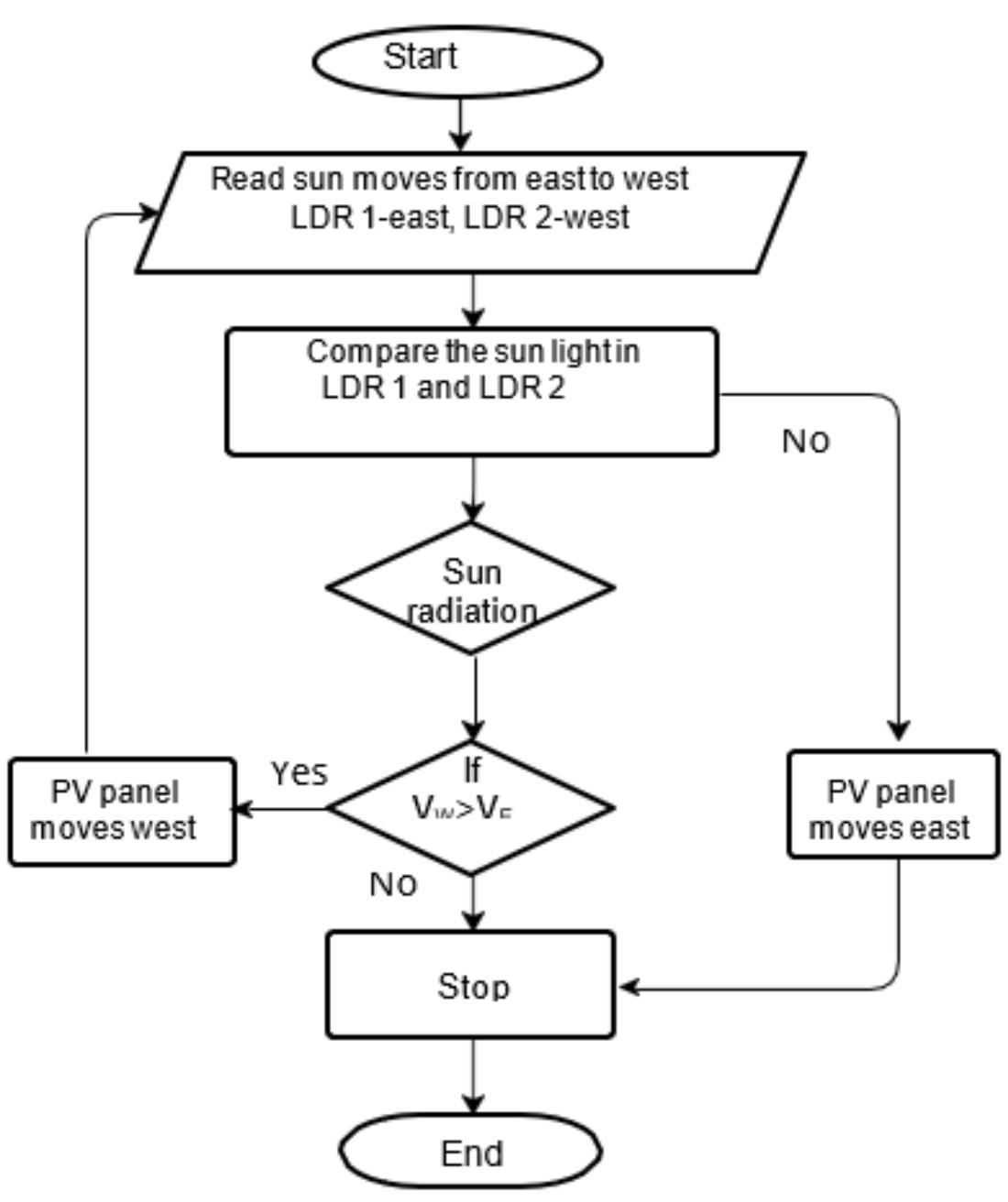 Flowchart of horizontal movement.