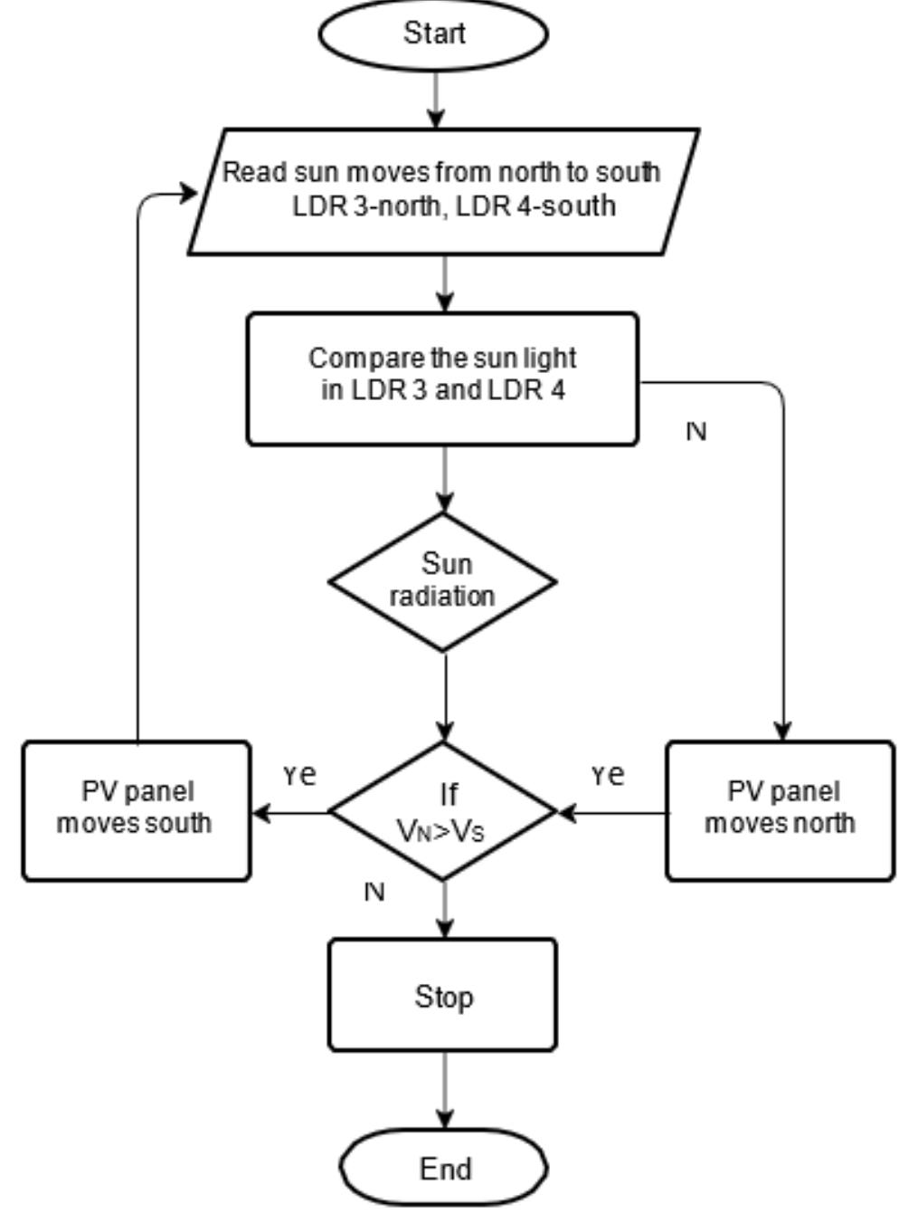 Flowchart of vertical movement.