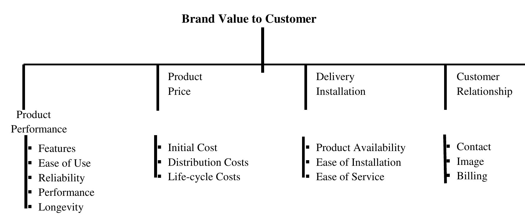 Brand value to customer tree (adapted from beaumont