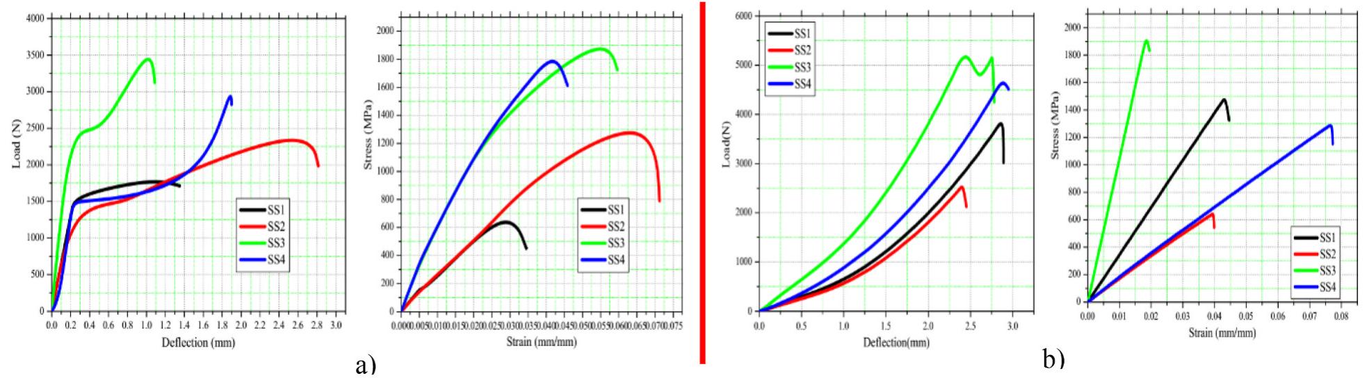 Load vs deflection and stress vs strain diagram of a)