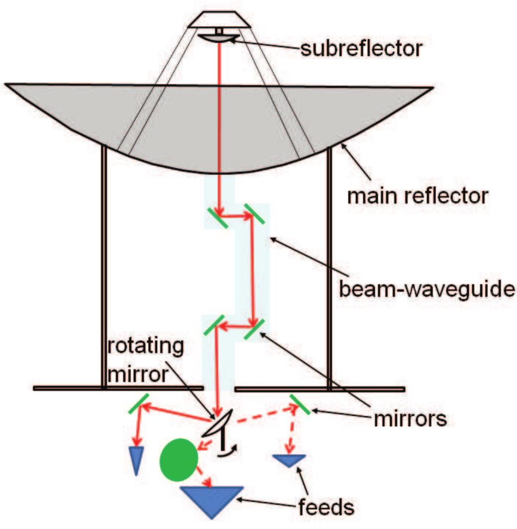 A diagram of a beam-waveguide antenna.