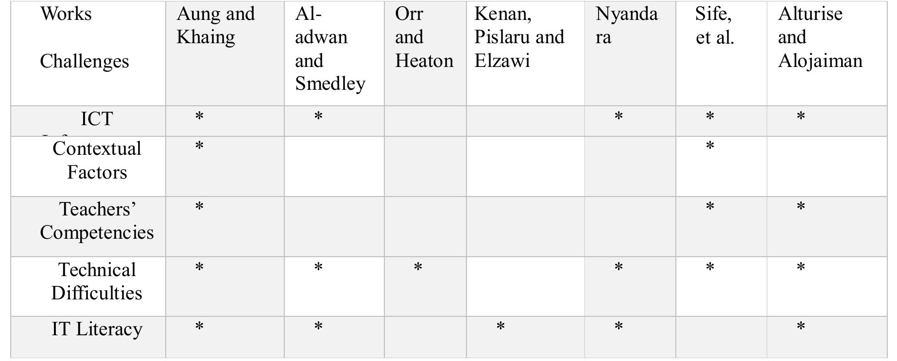 Table 4 - from Digital Transformation and E-Learning