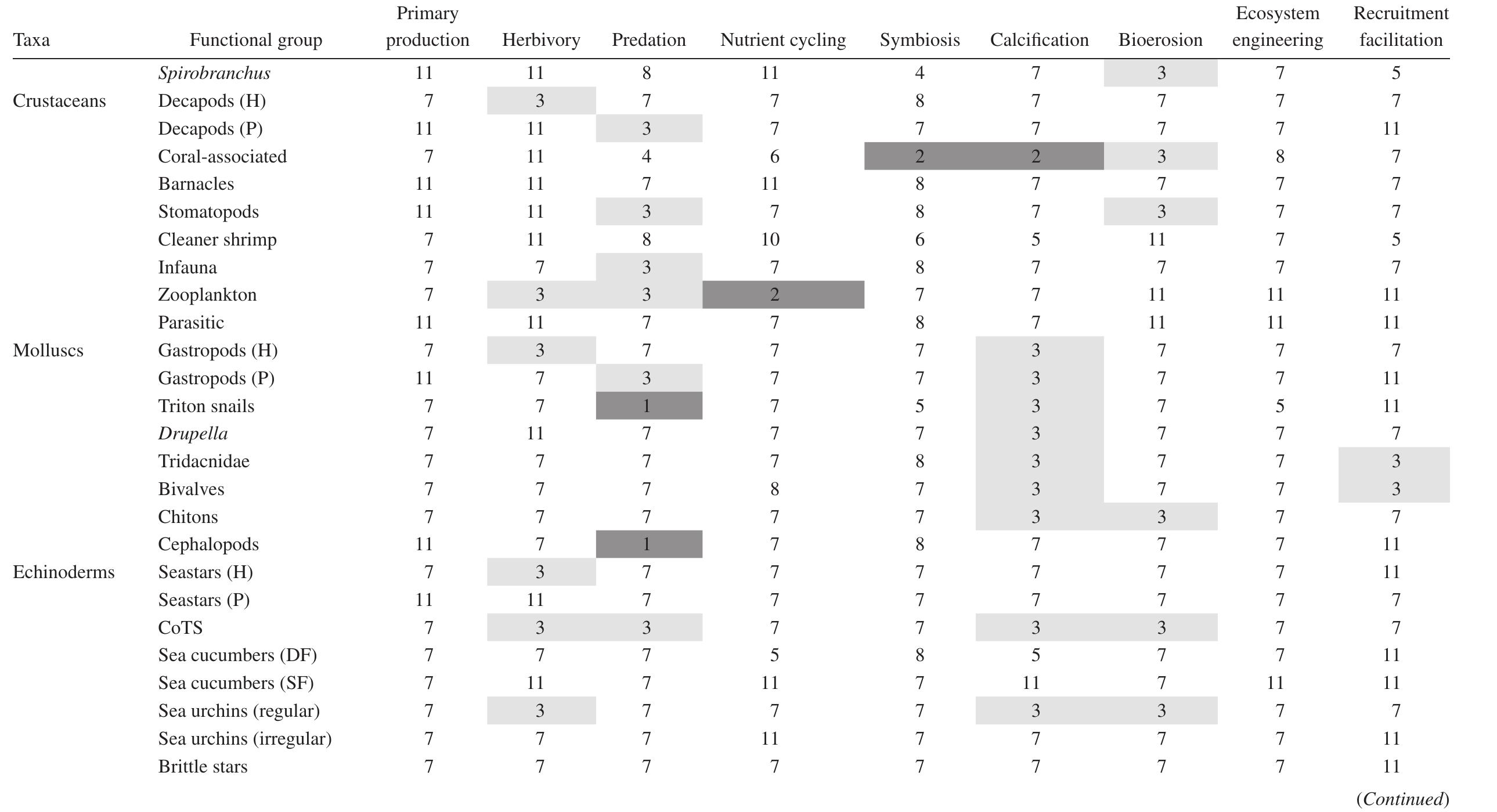 3 (continued) functional importance (fi) rankings for 70
