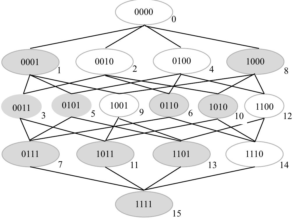 The Partially Ordered Set Poset Of The Boolean Function