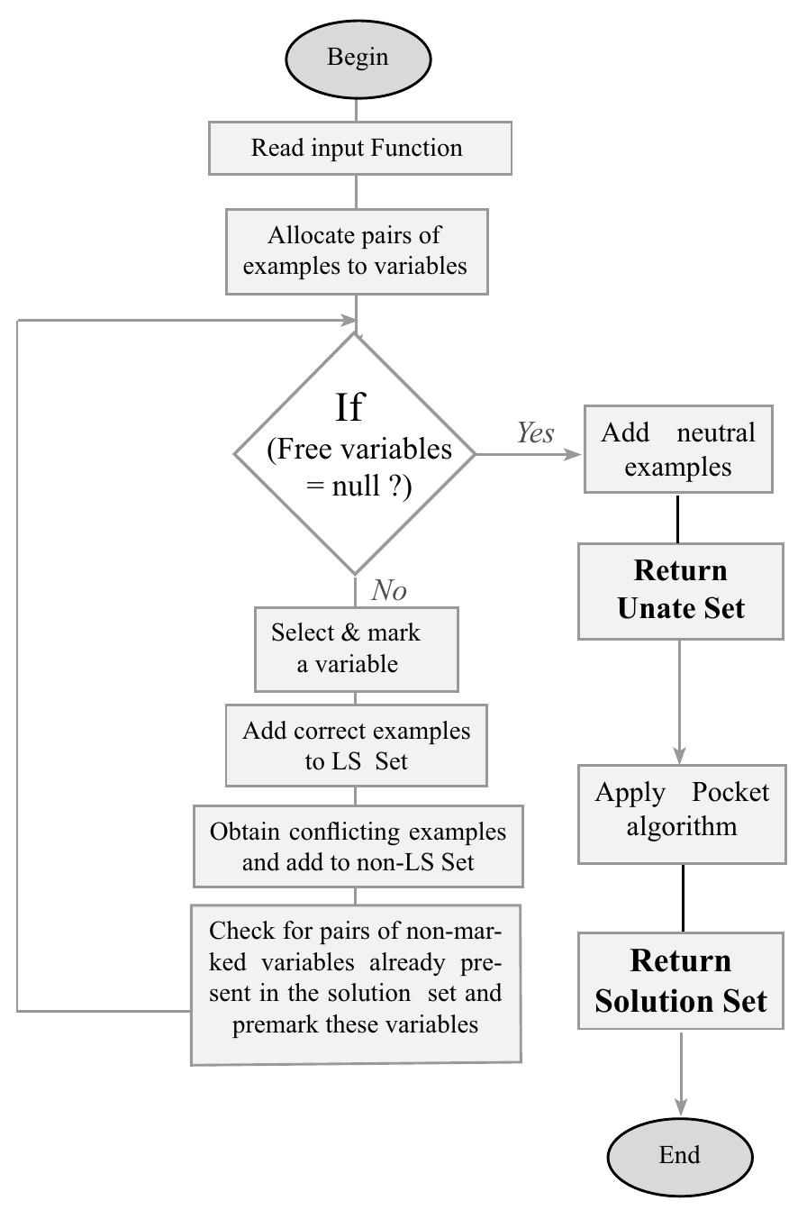 Flow diagram of the maxset algorithm introduced in this work