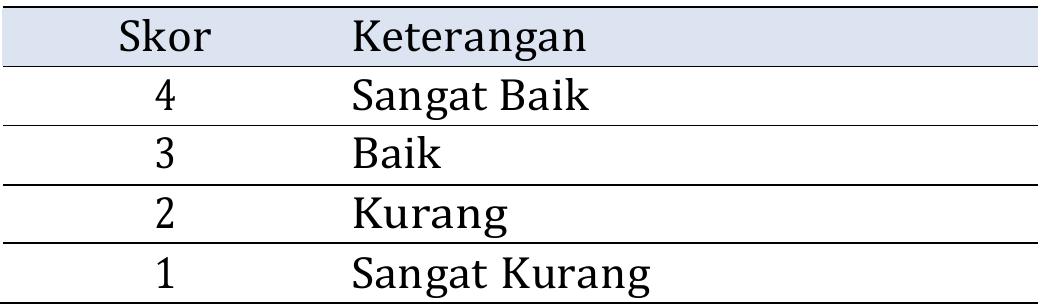 Tabel 2. kriteria penskoran skala likert data interval