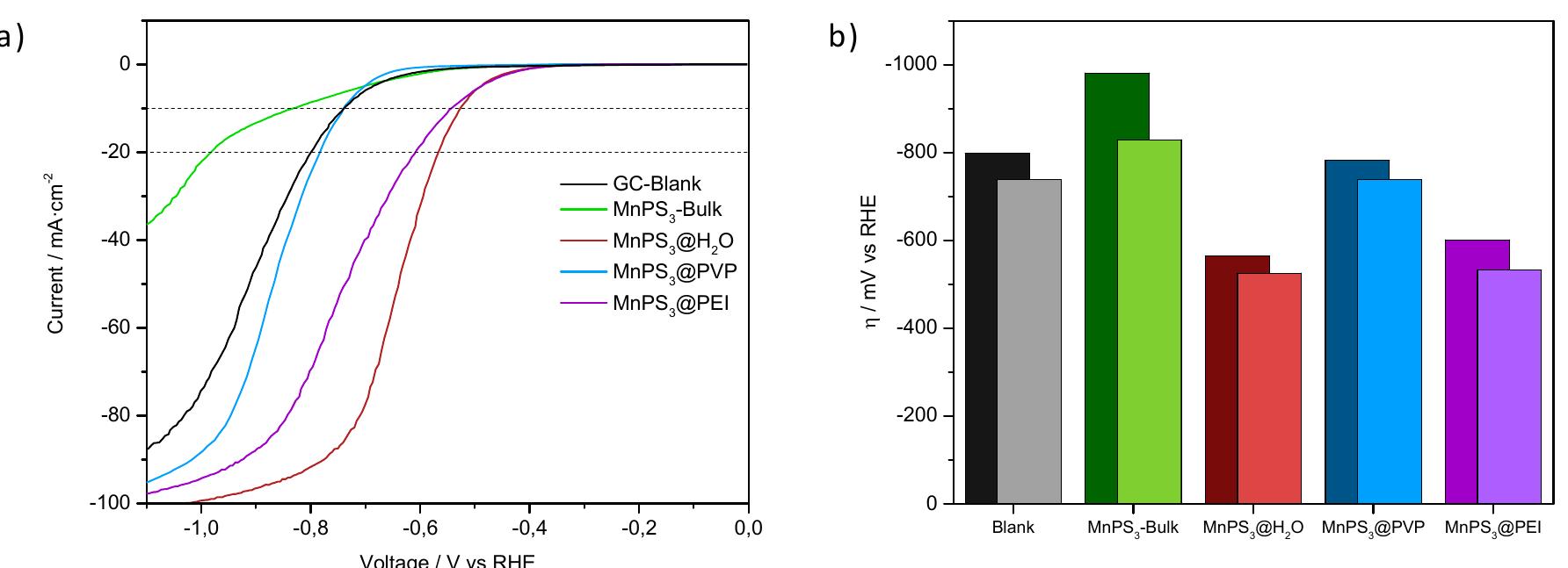 A) linear sweep voltammetry curves of bulk mnps3 (green),