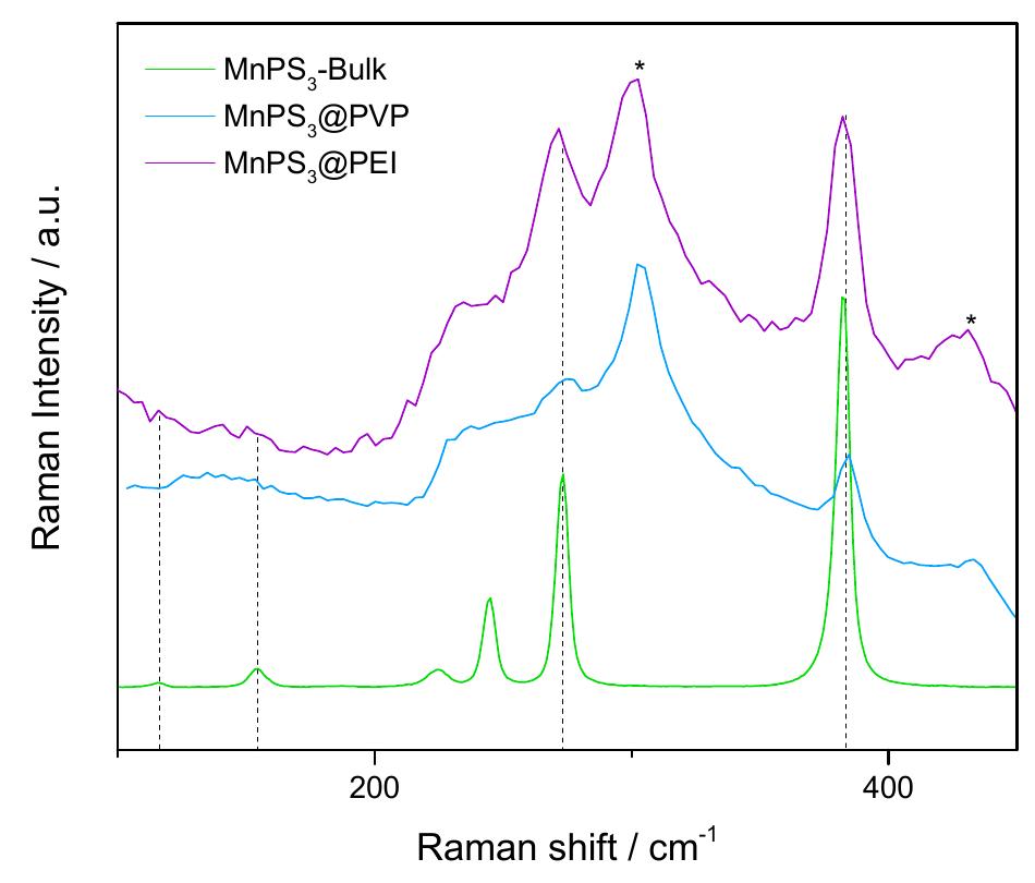 S1.- raman spectra of bulk mnps3, mnps3@pvp and mnps3@pei.