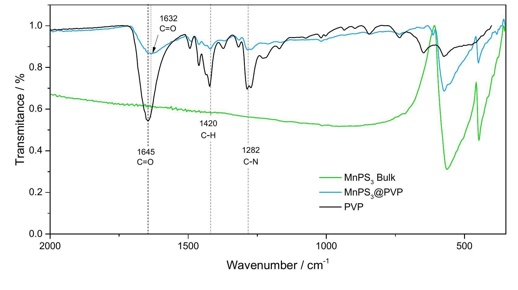 S2.- infrared spectra of bulk mnps3; mnps3@pvp and