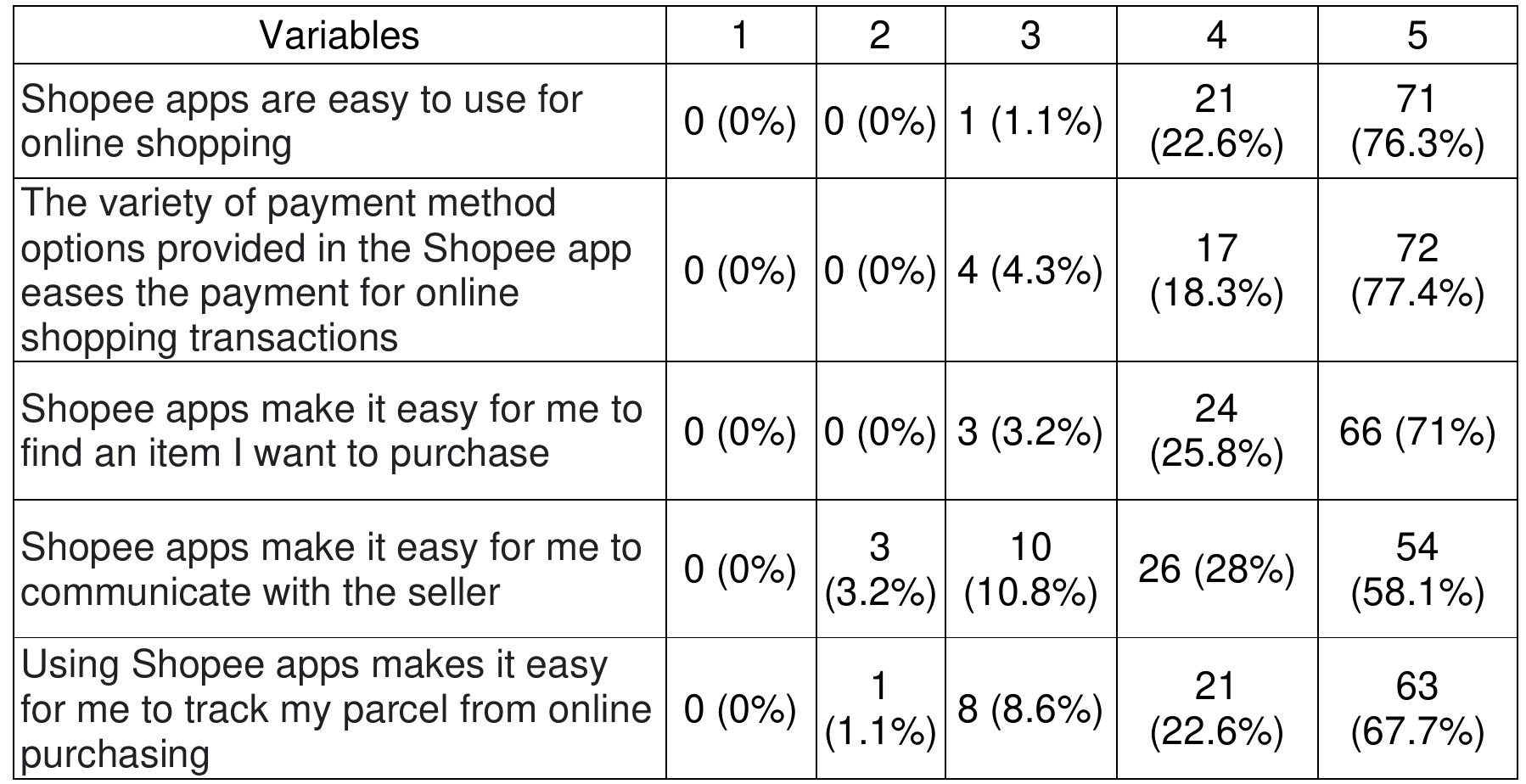 Summary of consumer convenience using the shopee app (n=100)