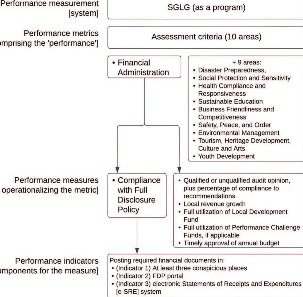 (PDF) Making Sense of the Seal of Good Local Governance: Policy Design ...