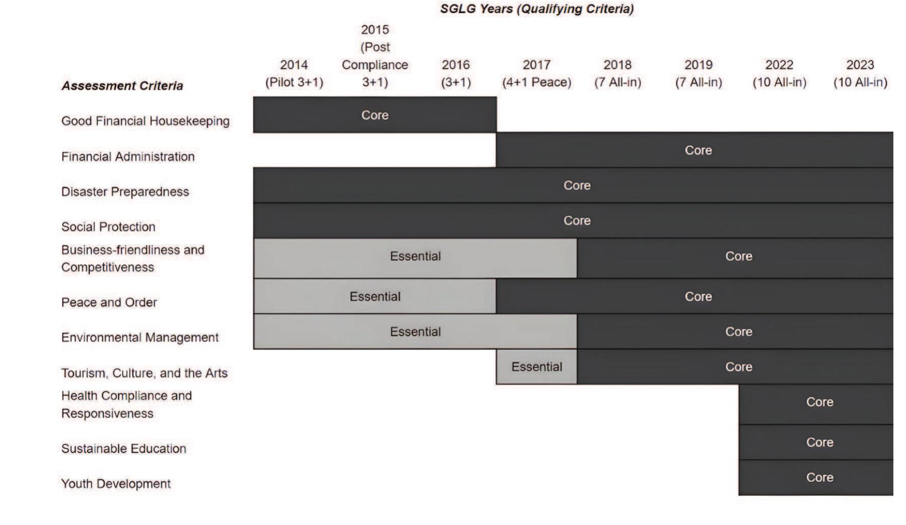 (PDF) Making Sense of the Seal of Good Local Governance: Policy Design ...