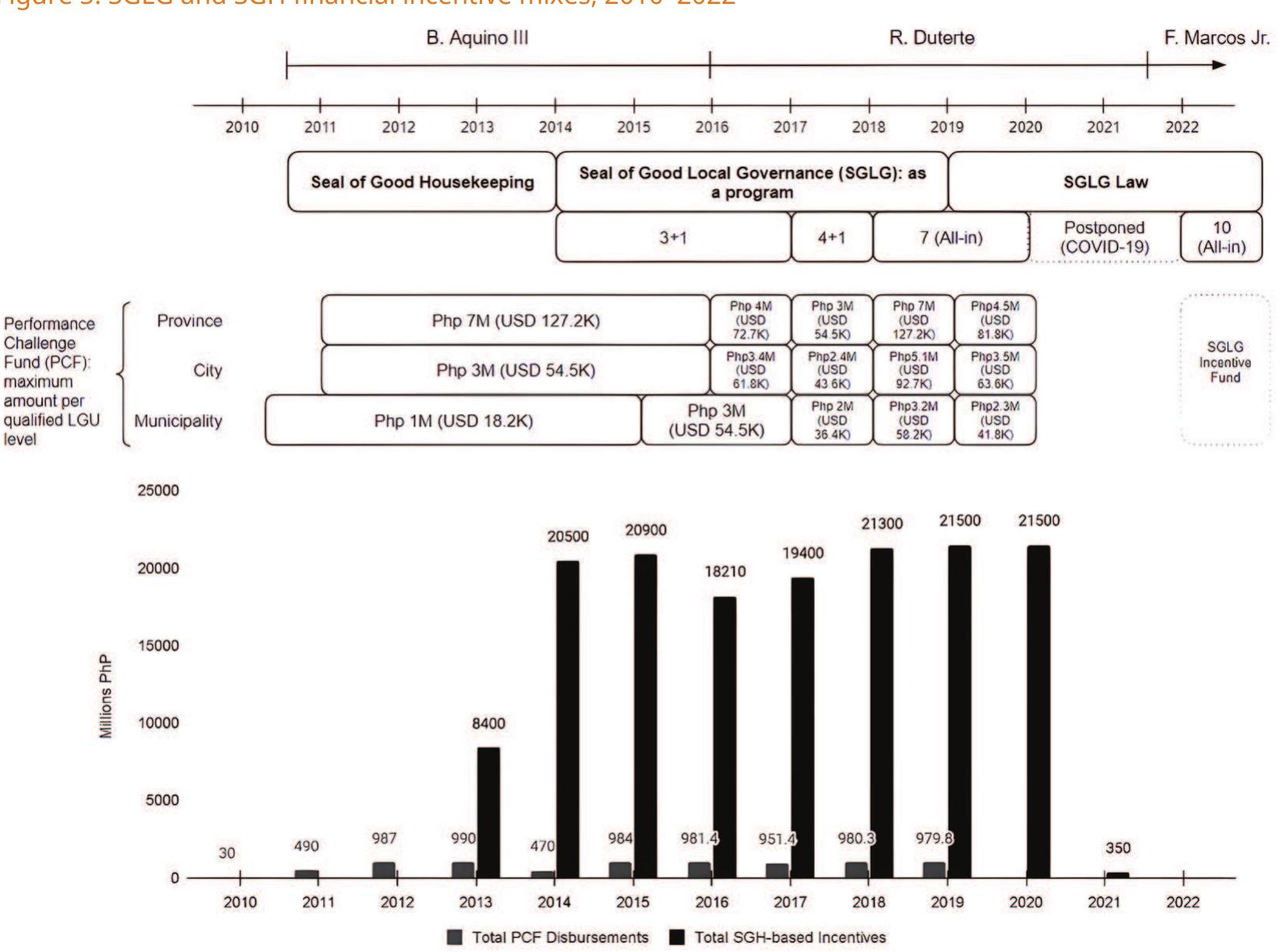 (PDF) Making Sense of the Seal of Good Local Governance: Policy Design ...