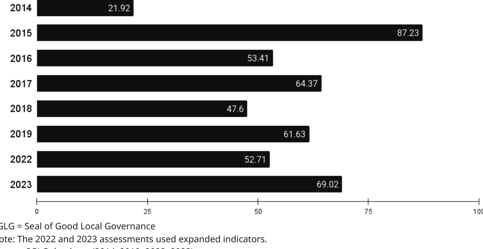(PDF) Making Sense of the Seal of Good Local Governance: Policy Design ...
