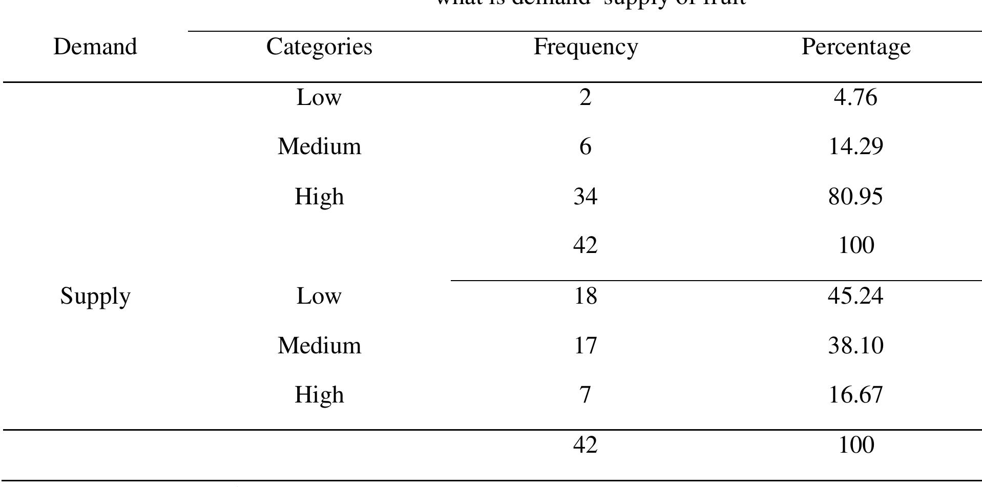 29.demand and supply of fruit