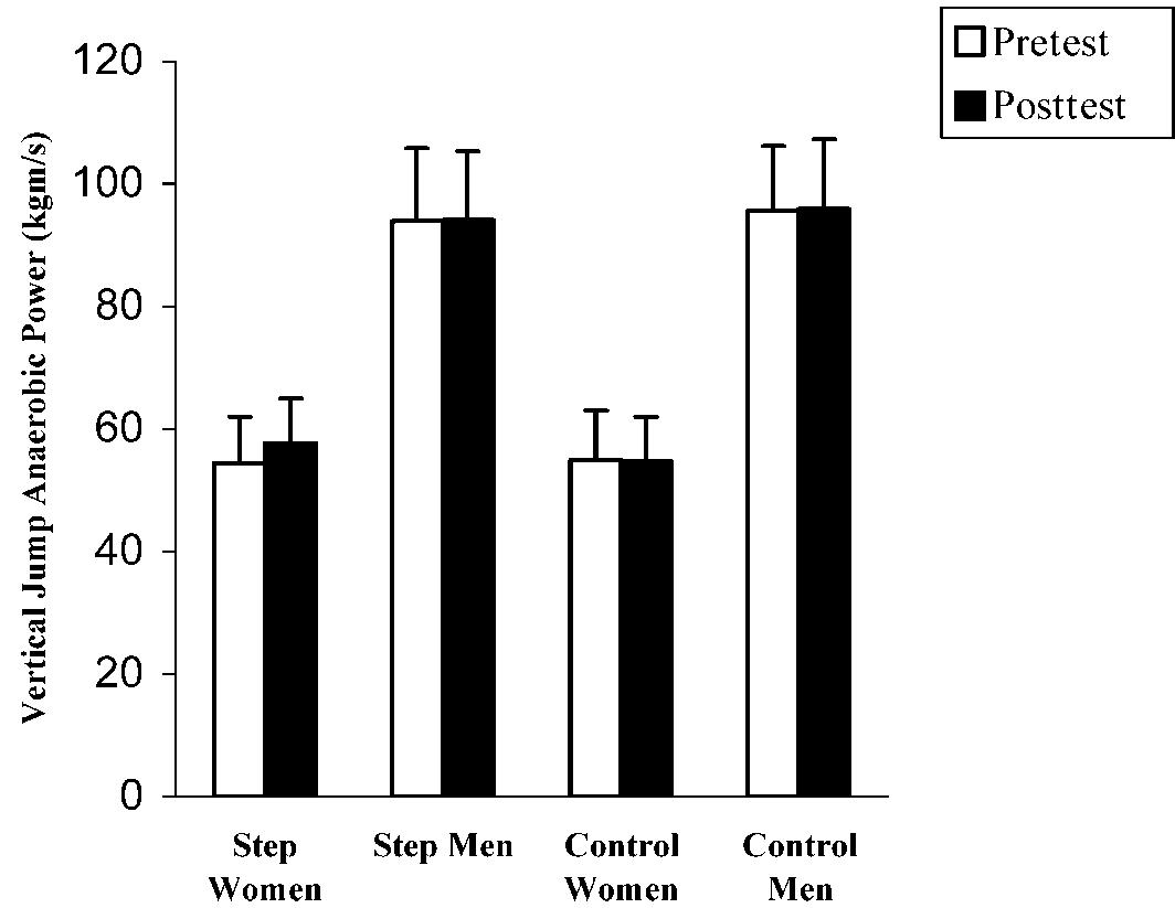 Mean and sd values of vertical jump anaerobic power of women