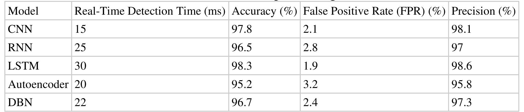 Performance metrics of deep learning models in real-time the