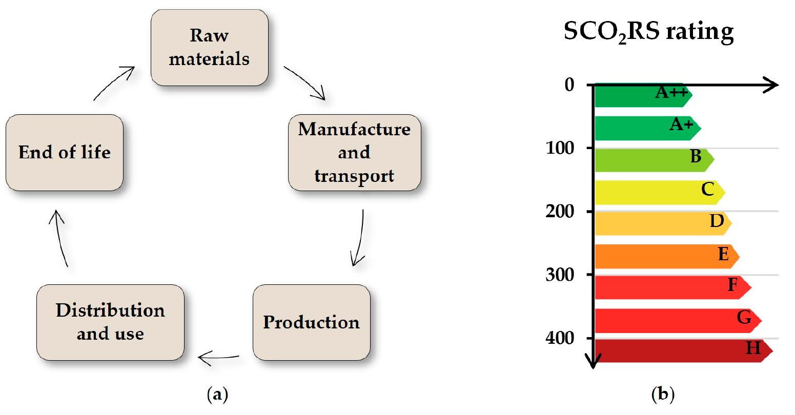 (a) lca—life cycle assessment; (b) rating based on al—a5