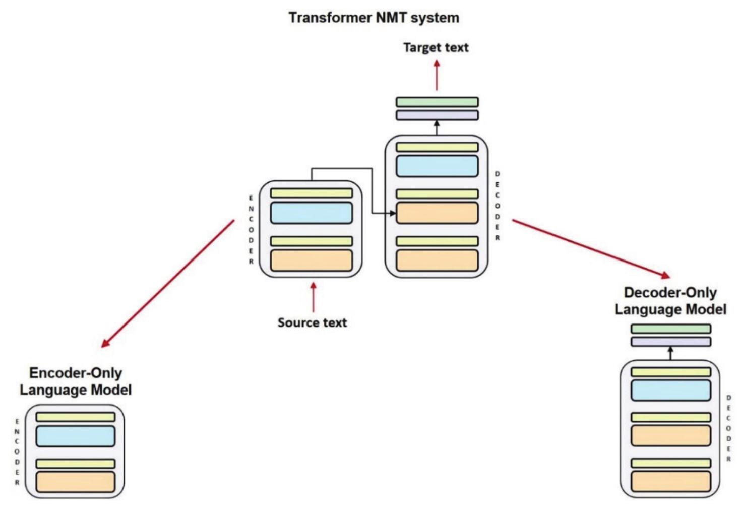 Origins Of Current Llms In The Transformer Architecture For