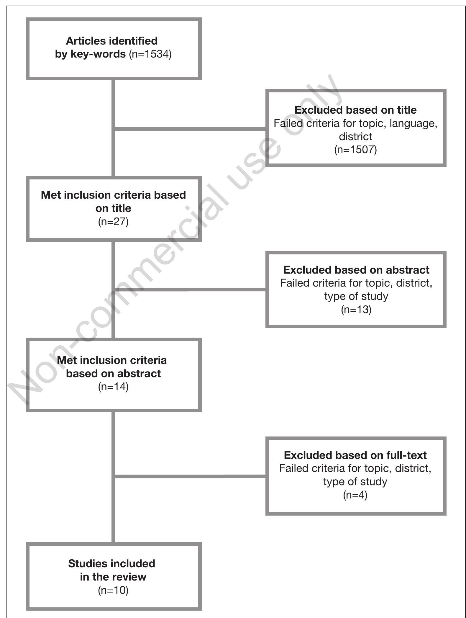 - flow chart. two papers (19, 23) focused on water ex-