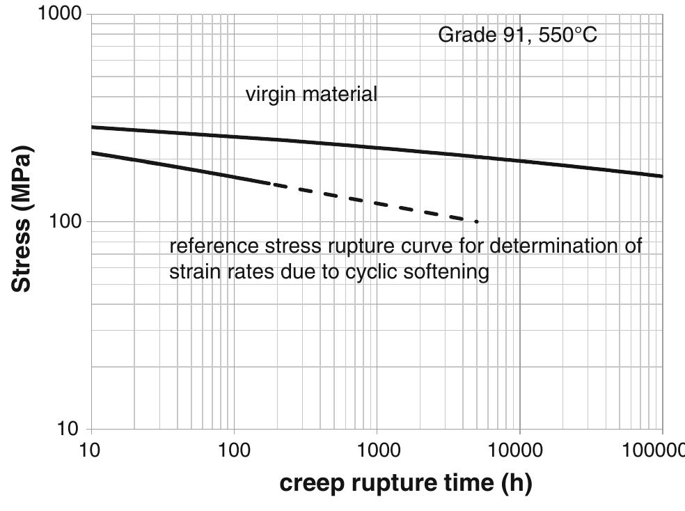 Reference stress rupture curve for determination of creep