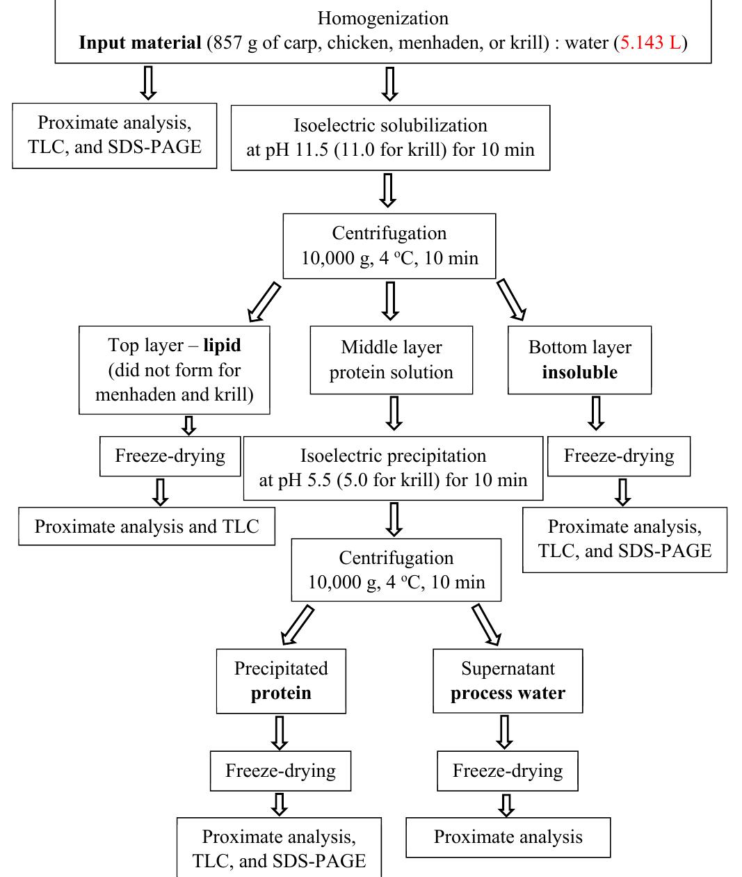 Flowchart for isoelectric solubilization/precipitation (isp)