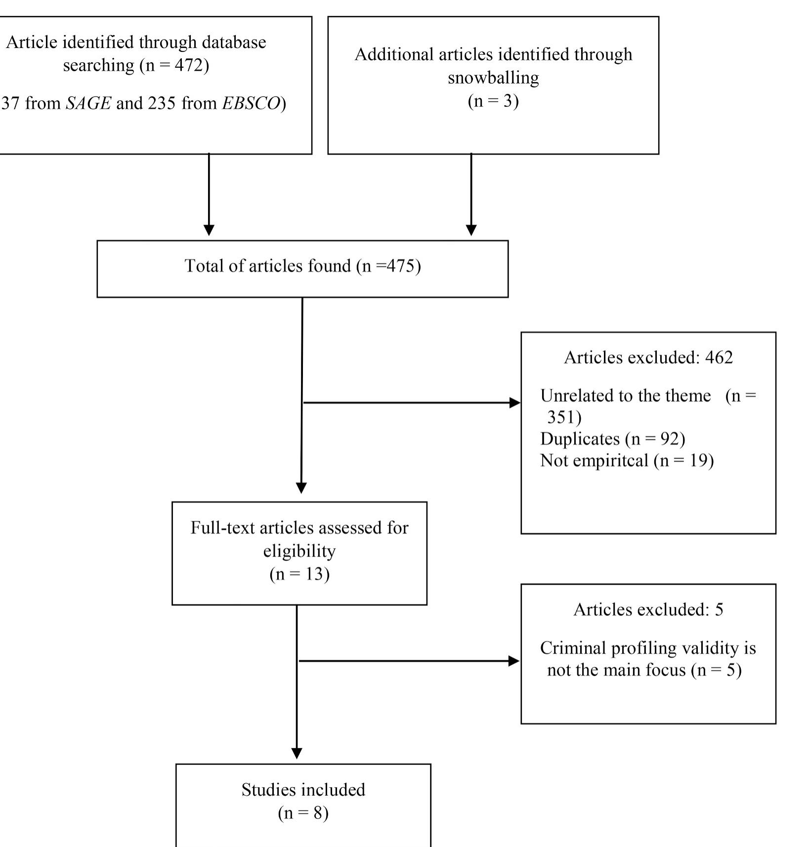 (PDF) Analysing criminal profiling validity: Underlying problems and future directions