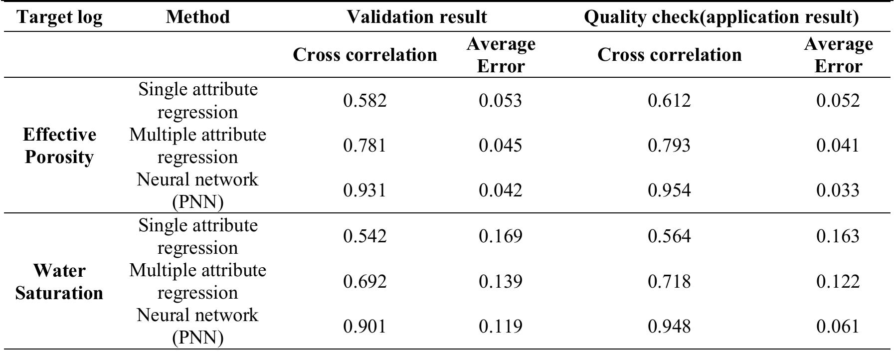 Summary of effective porosity and water saturation