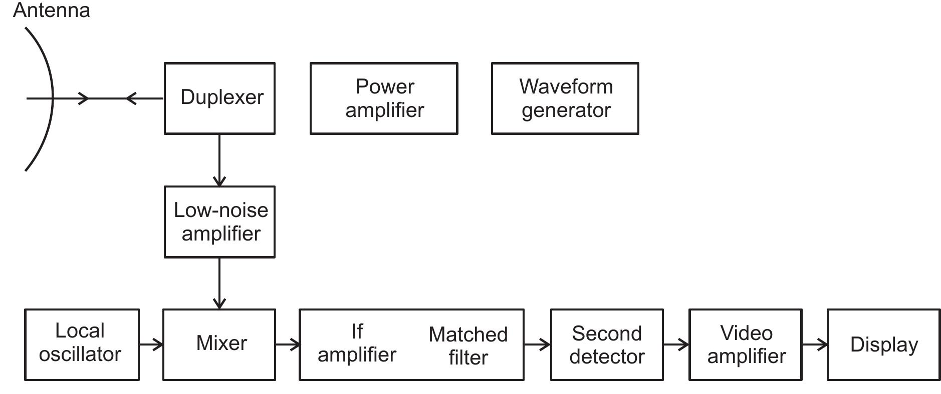 Block diagram of elementary radar system