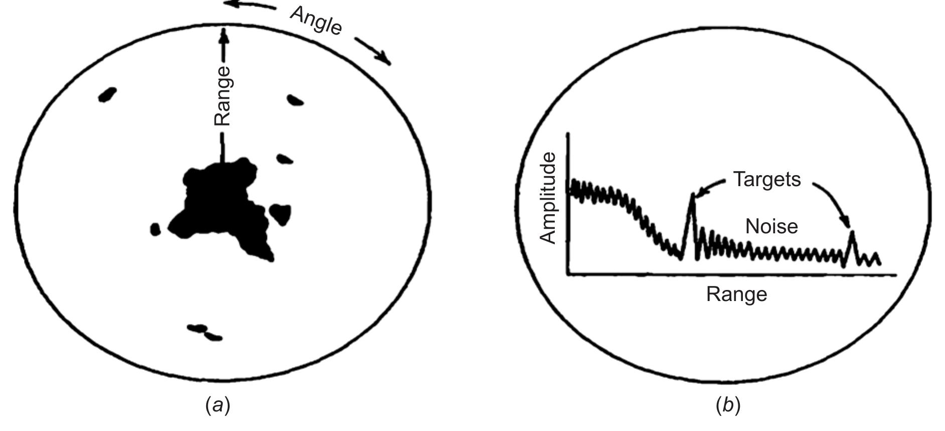 (a) intensity modulation from radar (d) deflection