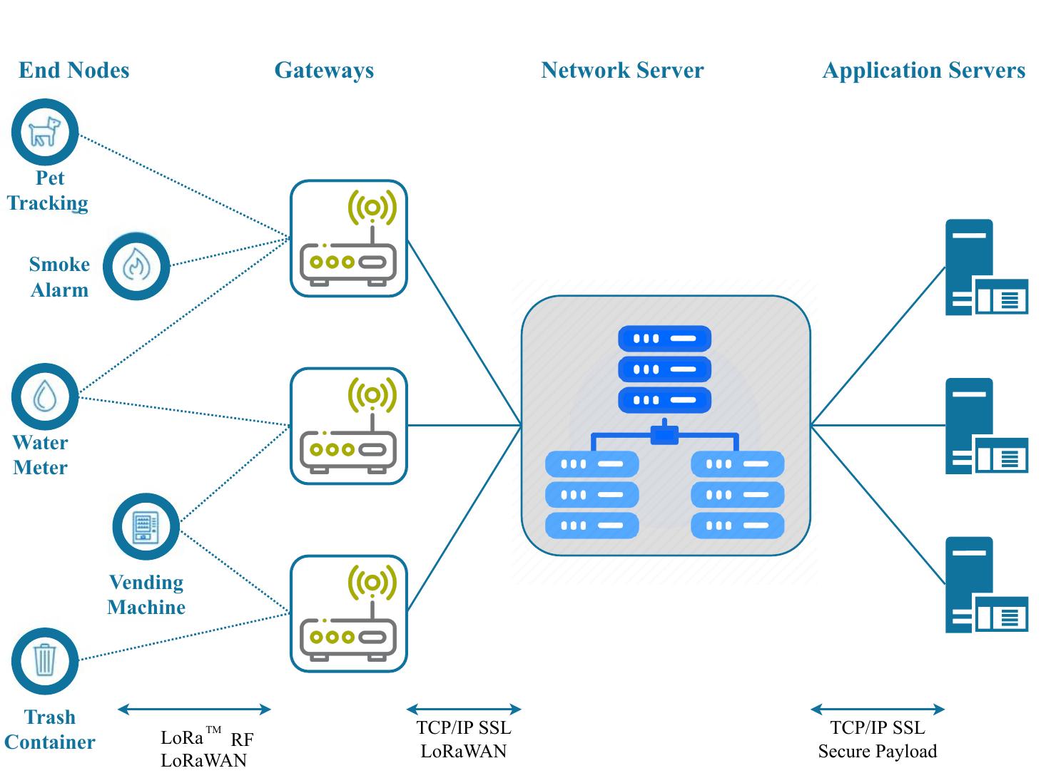 1: lorawan network architecture. of-stars topology in which