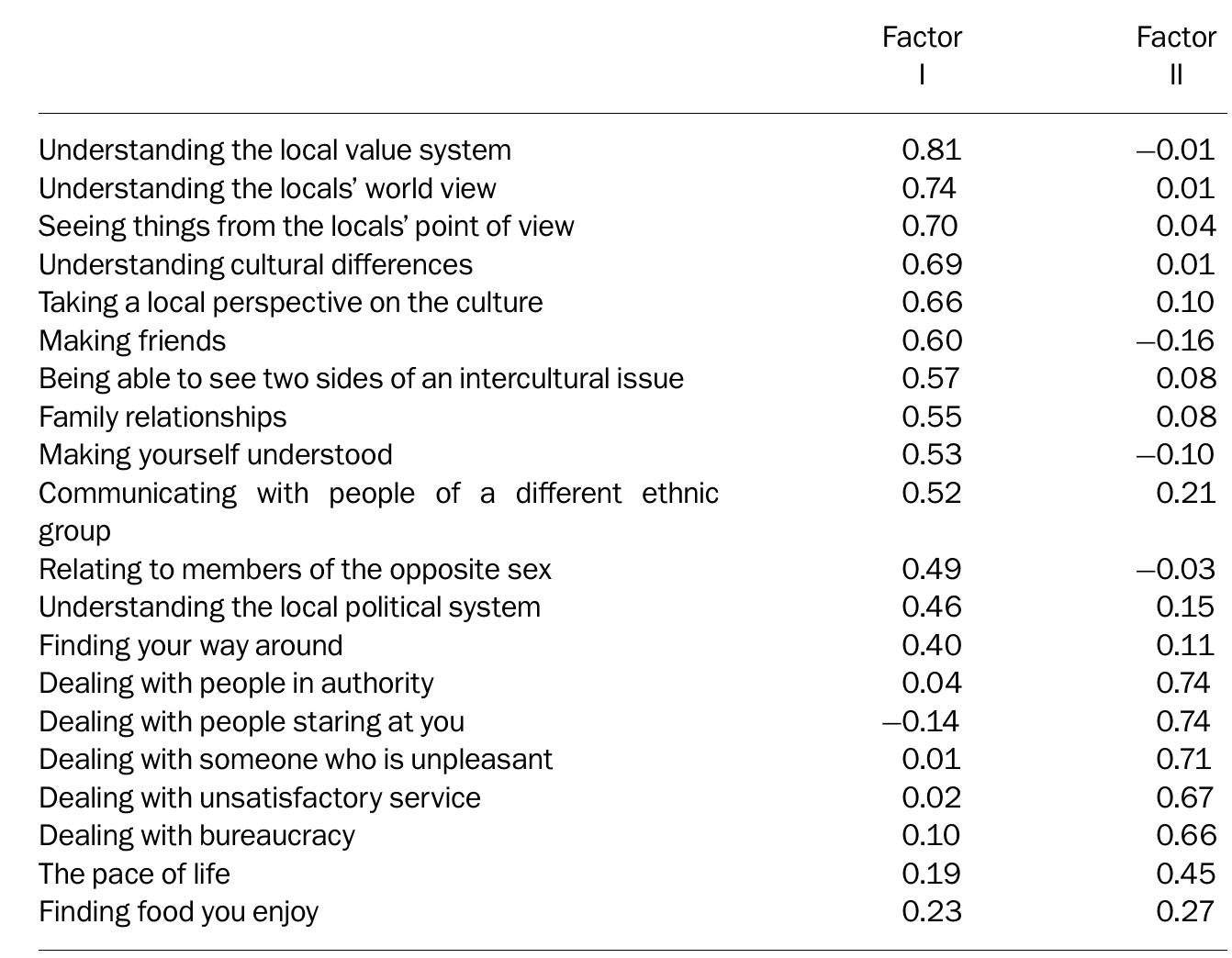 Table 4 - from The measurement of sociocultural adaptation