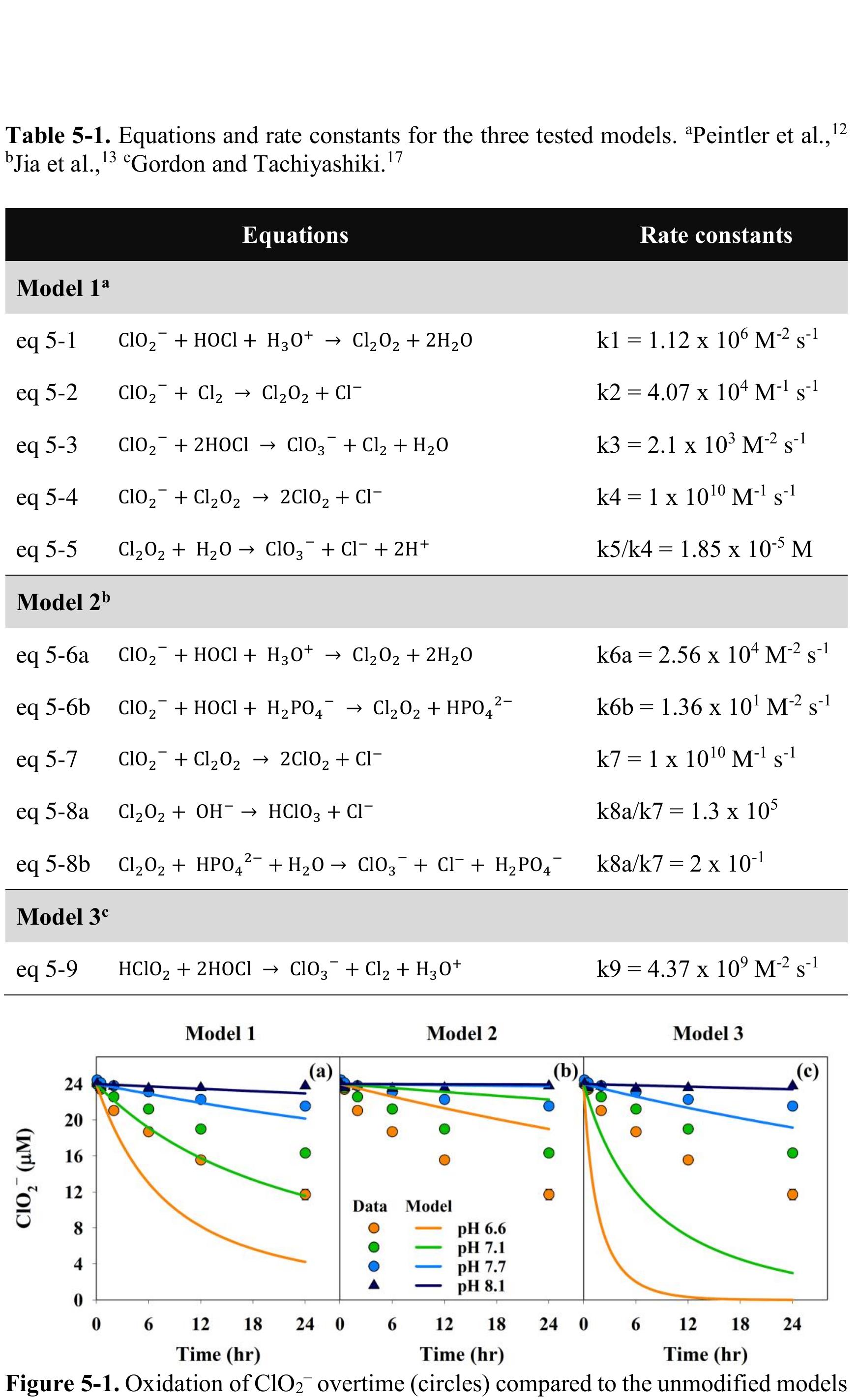 Figure 15 - Chlorine Dioxide Oxidation in Water Treatment: