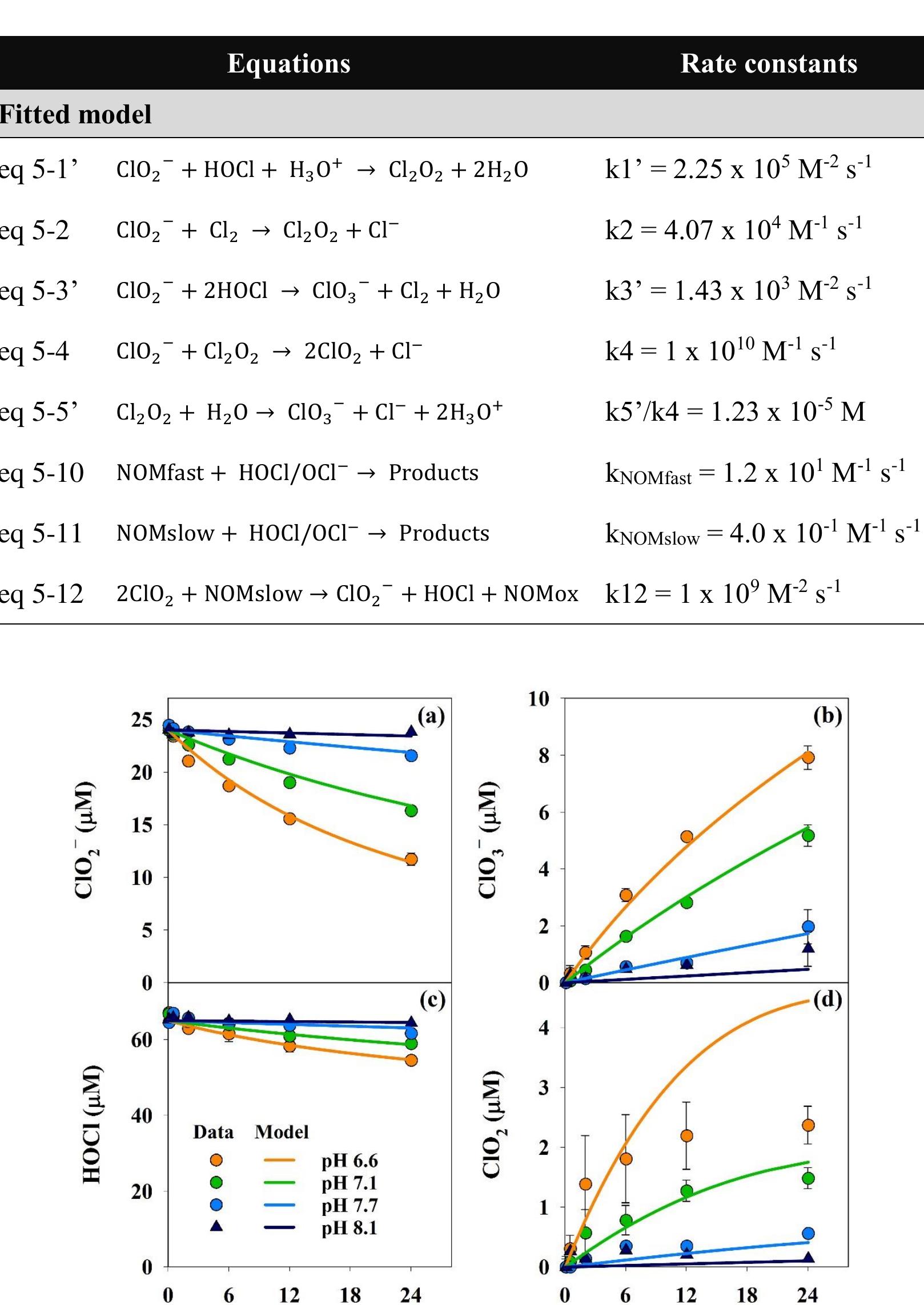 -2. fitted hoci/clo2 reaction model.