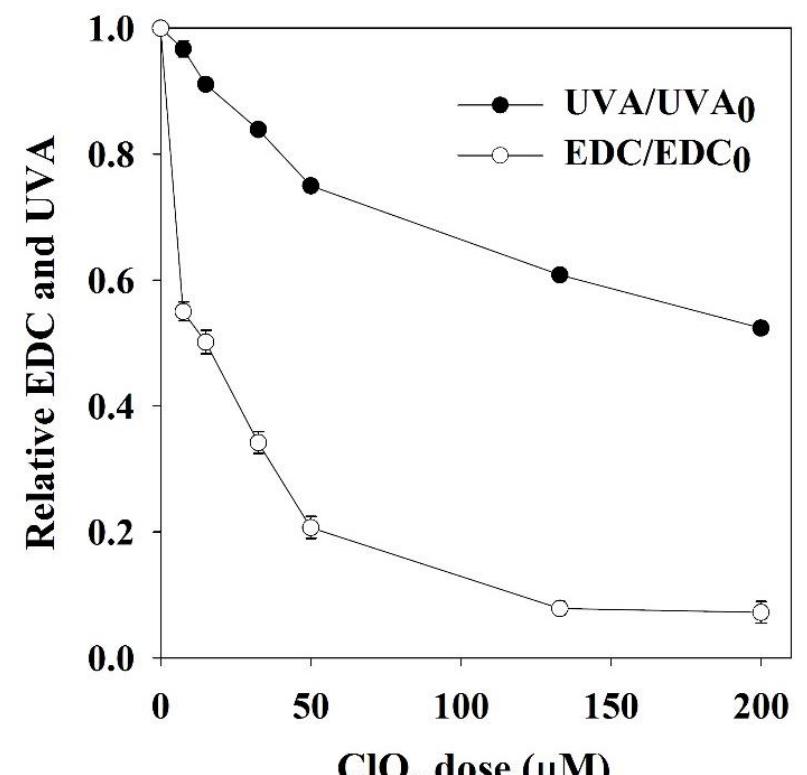 A-4-5. relative edc and uva response for the reaction of