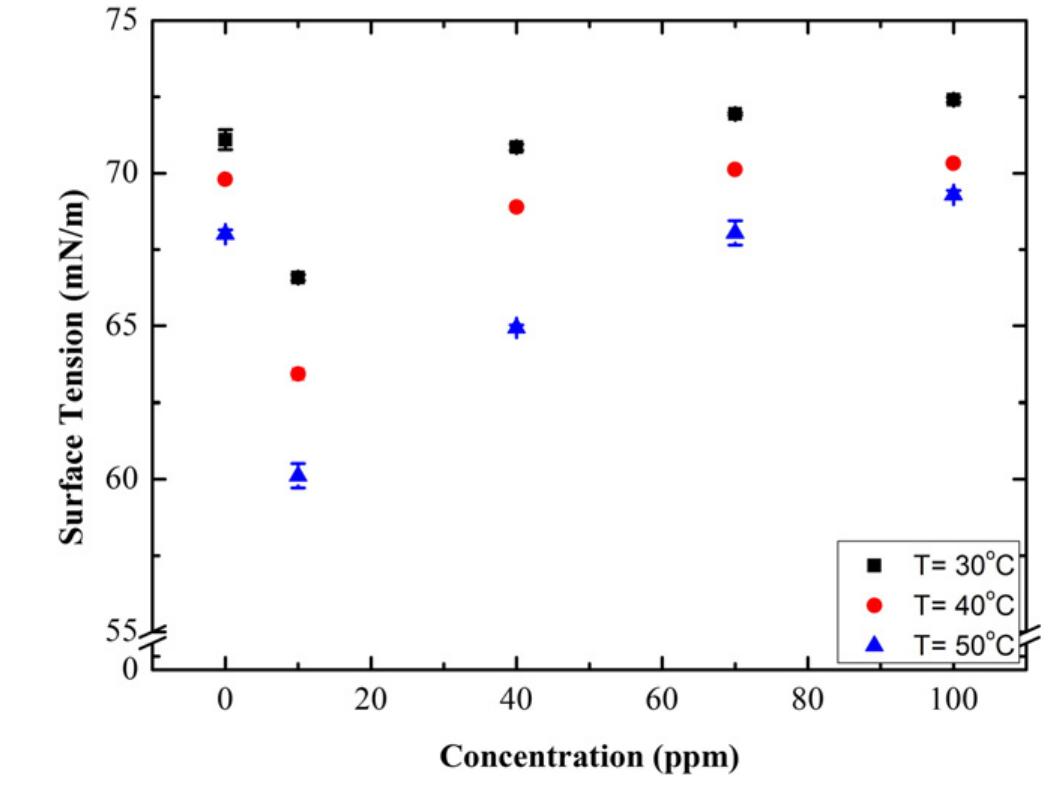 Surface tension vs. concentration curve of tio2-water