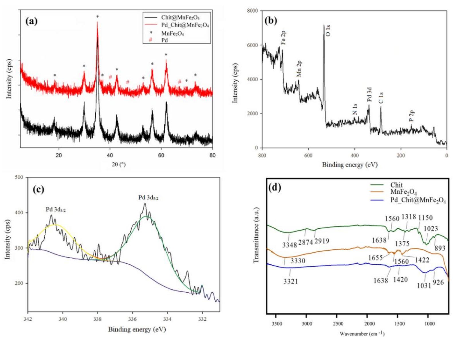 the xps spectrum of pd 3d is given in figure 1b—c. the