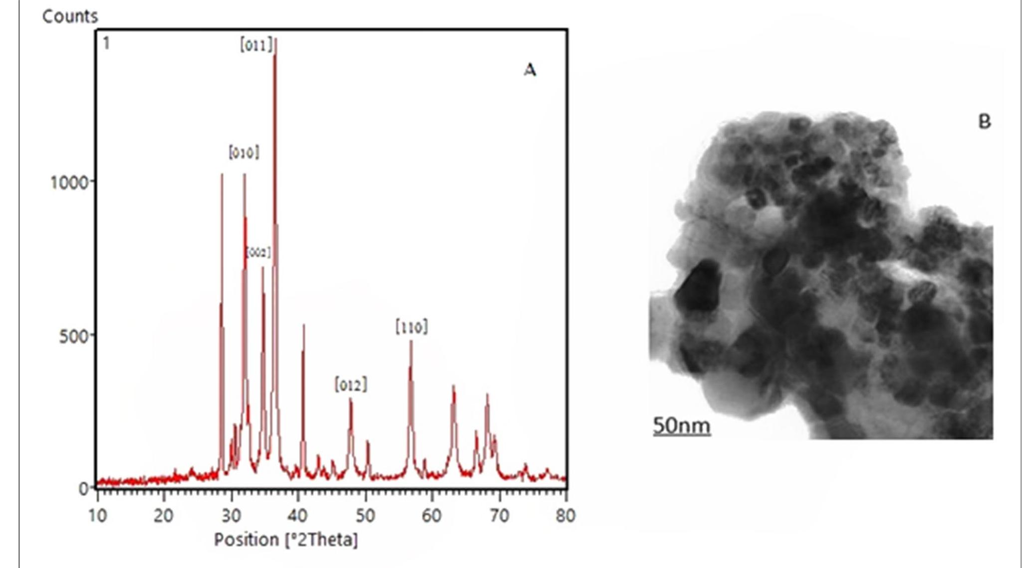 A x-ray diffraction pattern of zinc oxide nanoparticles. b