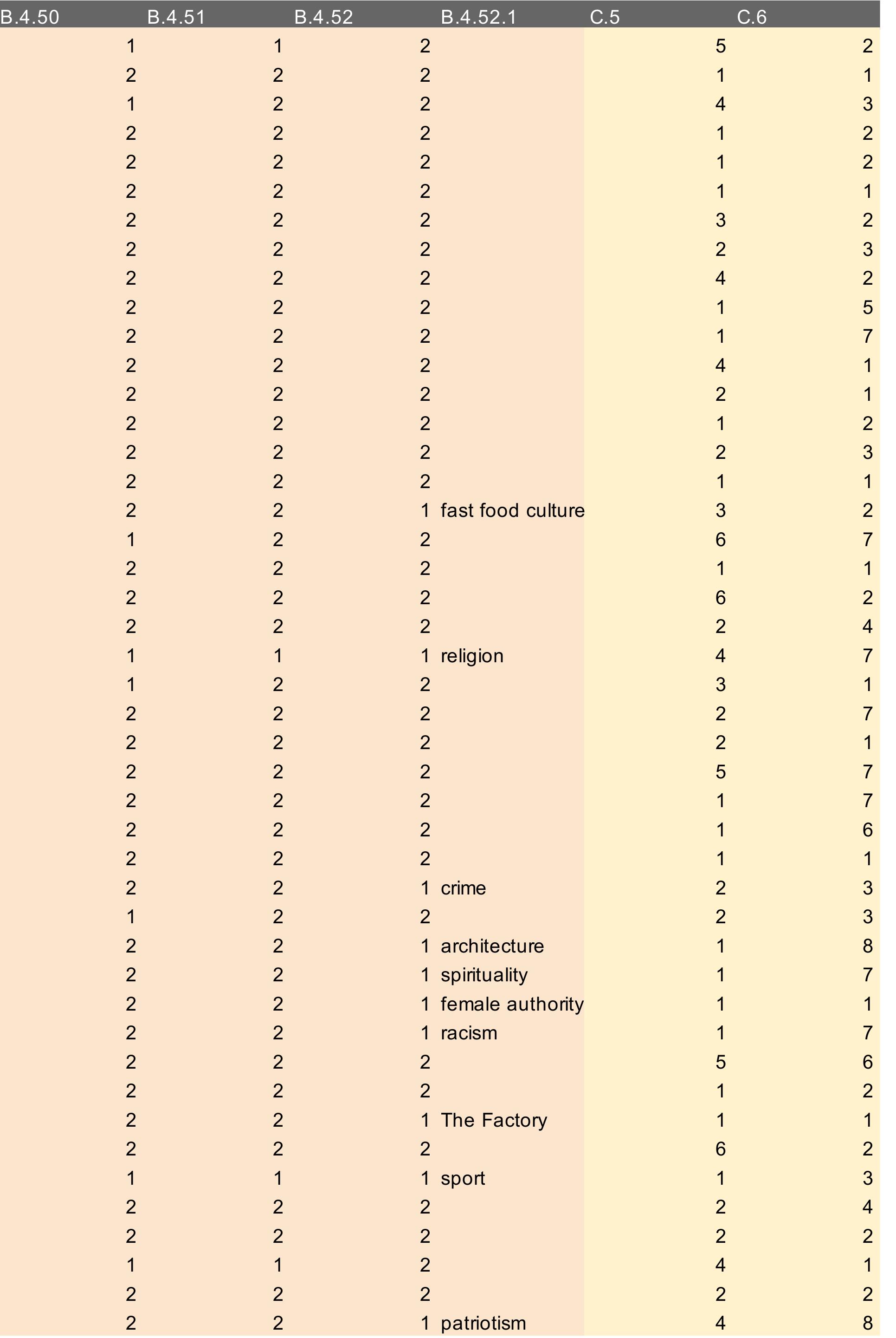 Table 14 - The Art of Consumption and the Commodification of