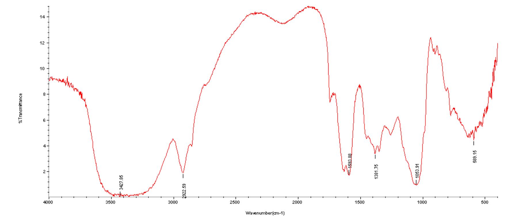 Ft-ir spectrum of methanol extraction of m. elengi seeds