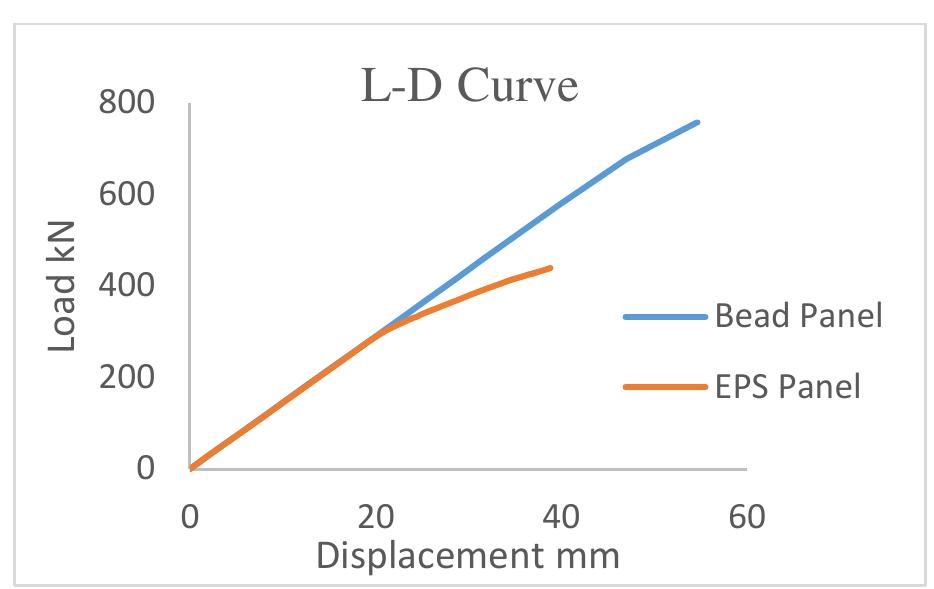 Load-deflection curve for the panel (analytical) the load