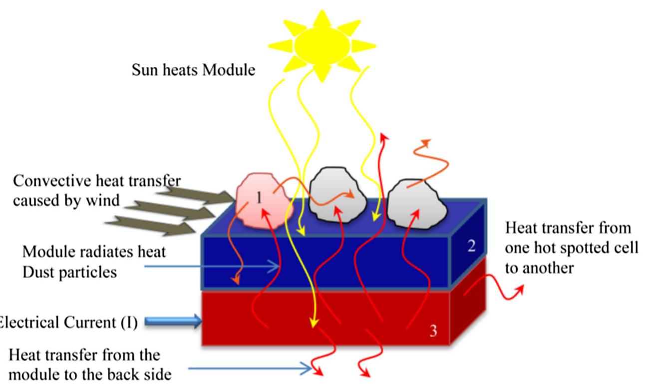 Pv panel cross section view illustrated the heat transfer in