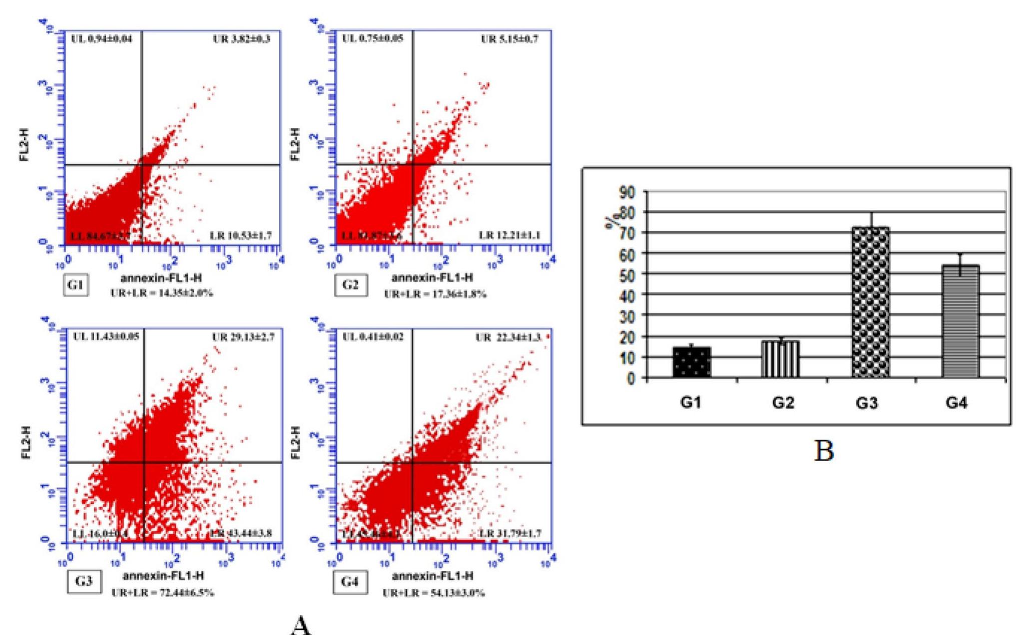 Necrotic cells. ur+lr illustrating apoptosis. b chart