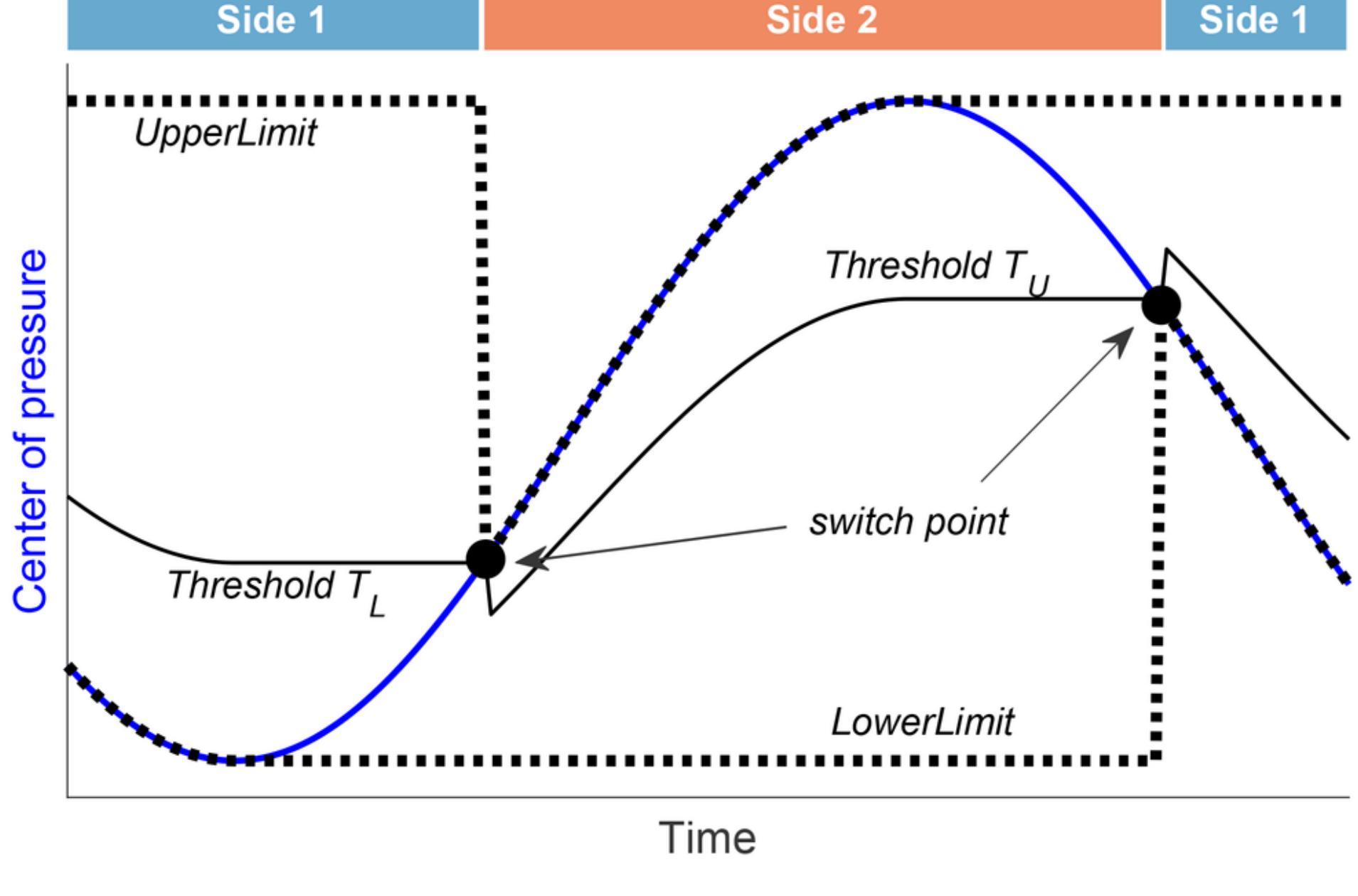 Figure 2 - Real-time cross-step detection using