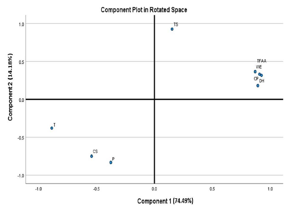 2 D Plot Of Principal Component Analysis Based On