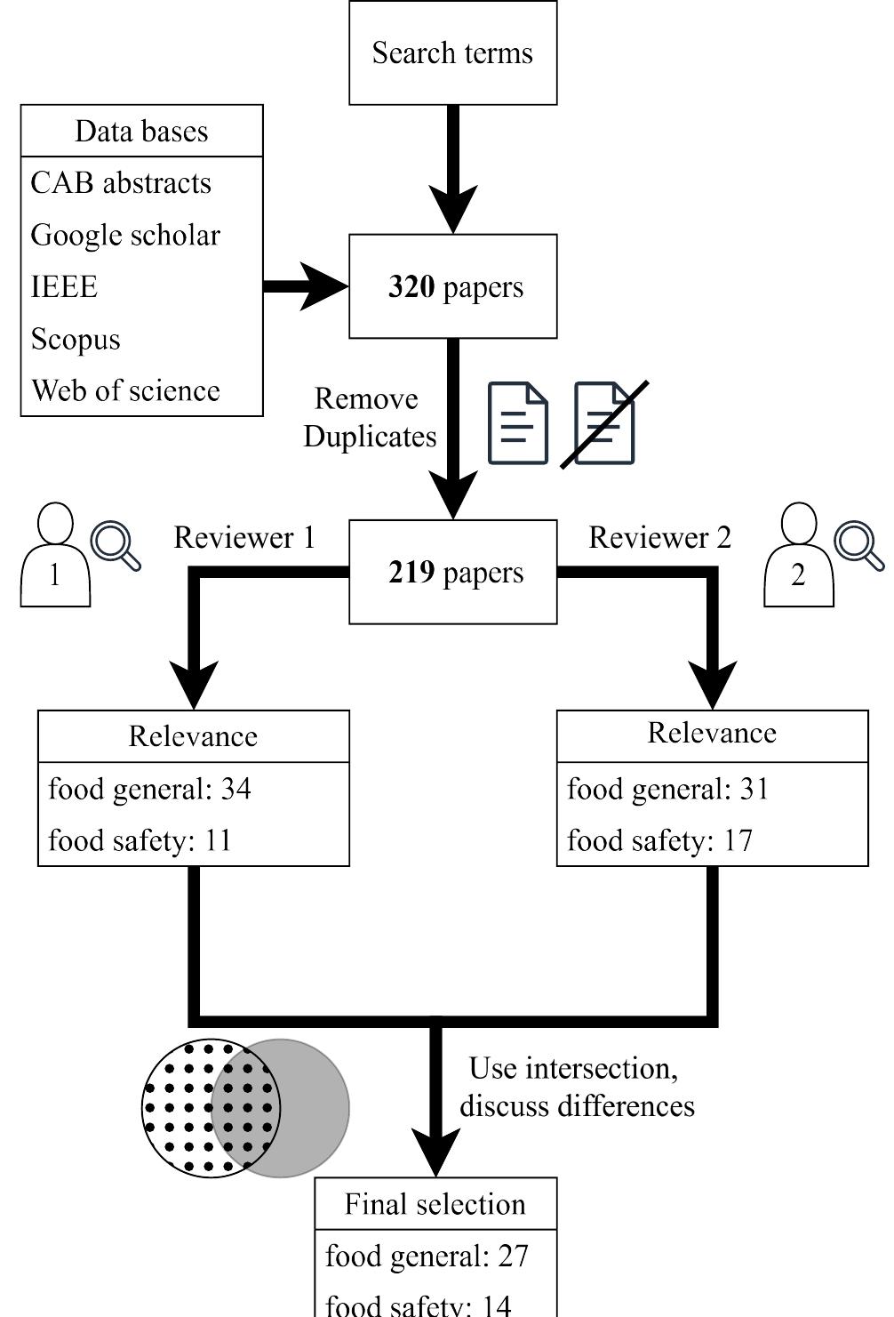 Flowchart describing the paper selection and reviewing