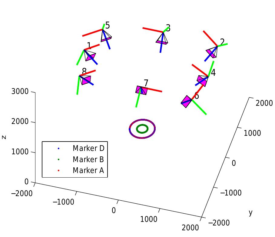 Trajectories of markers a, b and d. camera locations and