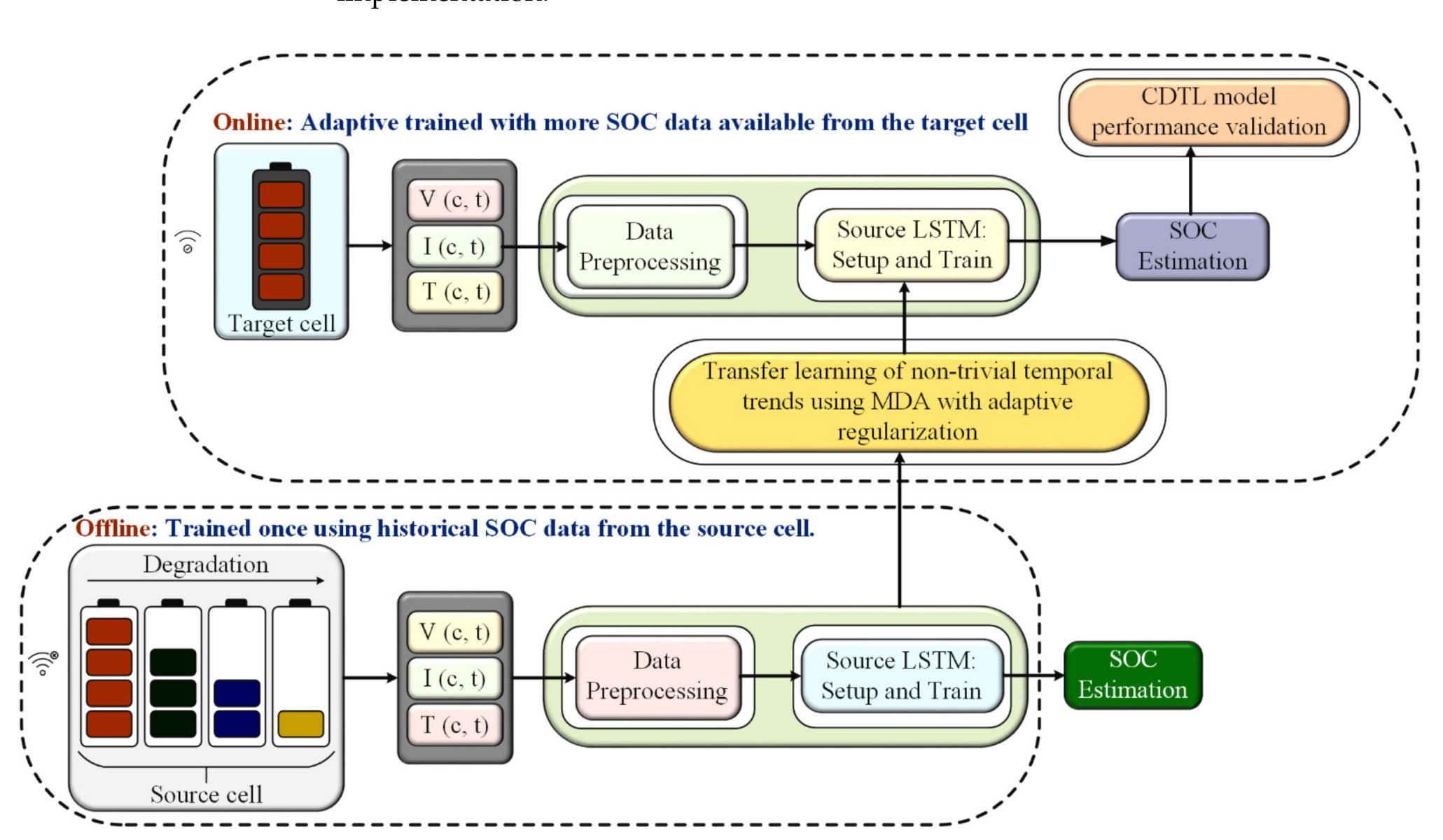 Improved lstm model-based soc estimation framework.