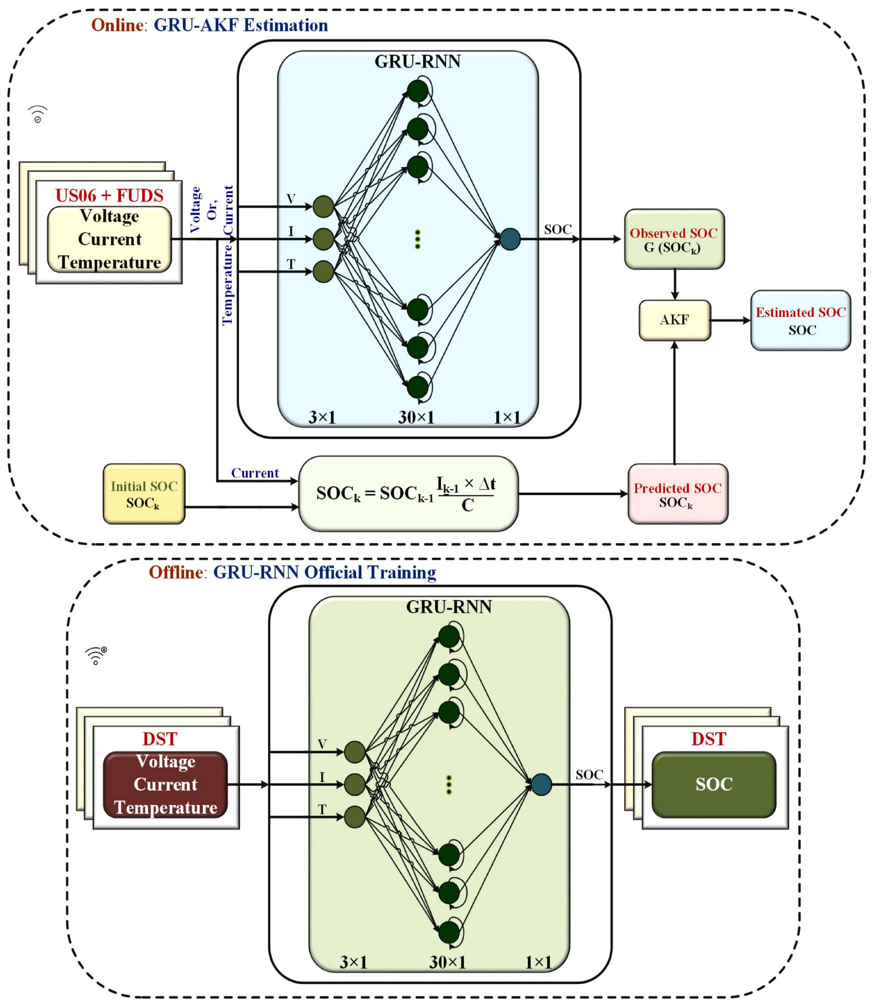 Hybrid gru-akf model-based soc estimation framework. chen et