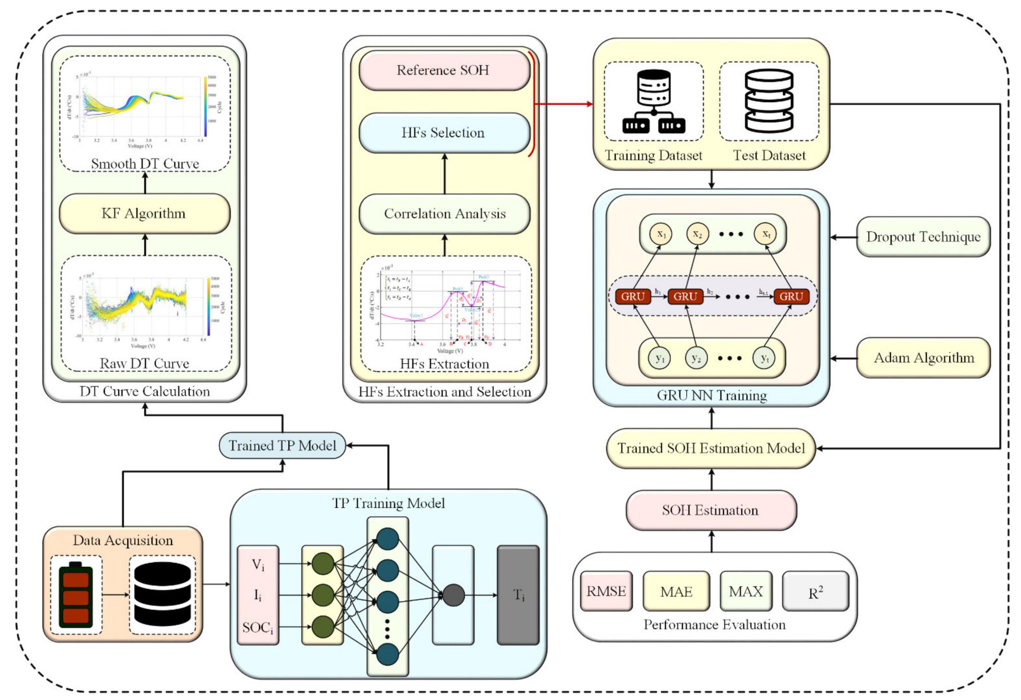 Gru model-based soh estimation framework for bms.